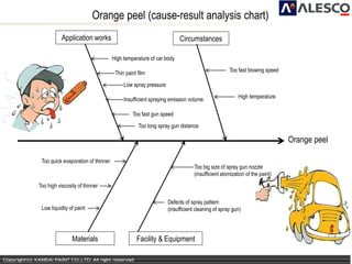 Paints(defects) and distempers | PPTX