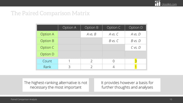 Paired Comparison Analysis A Practical Tool For Evaluating Options And Prioritizing Solutions