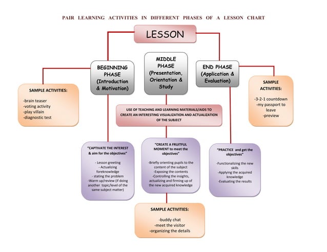 Pair learning and activities report (repaired) | DOCX