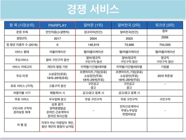 Pair play plan | PPT