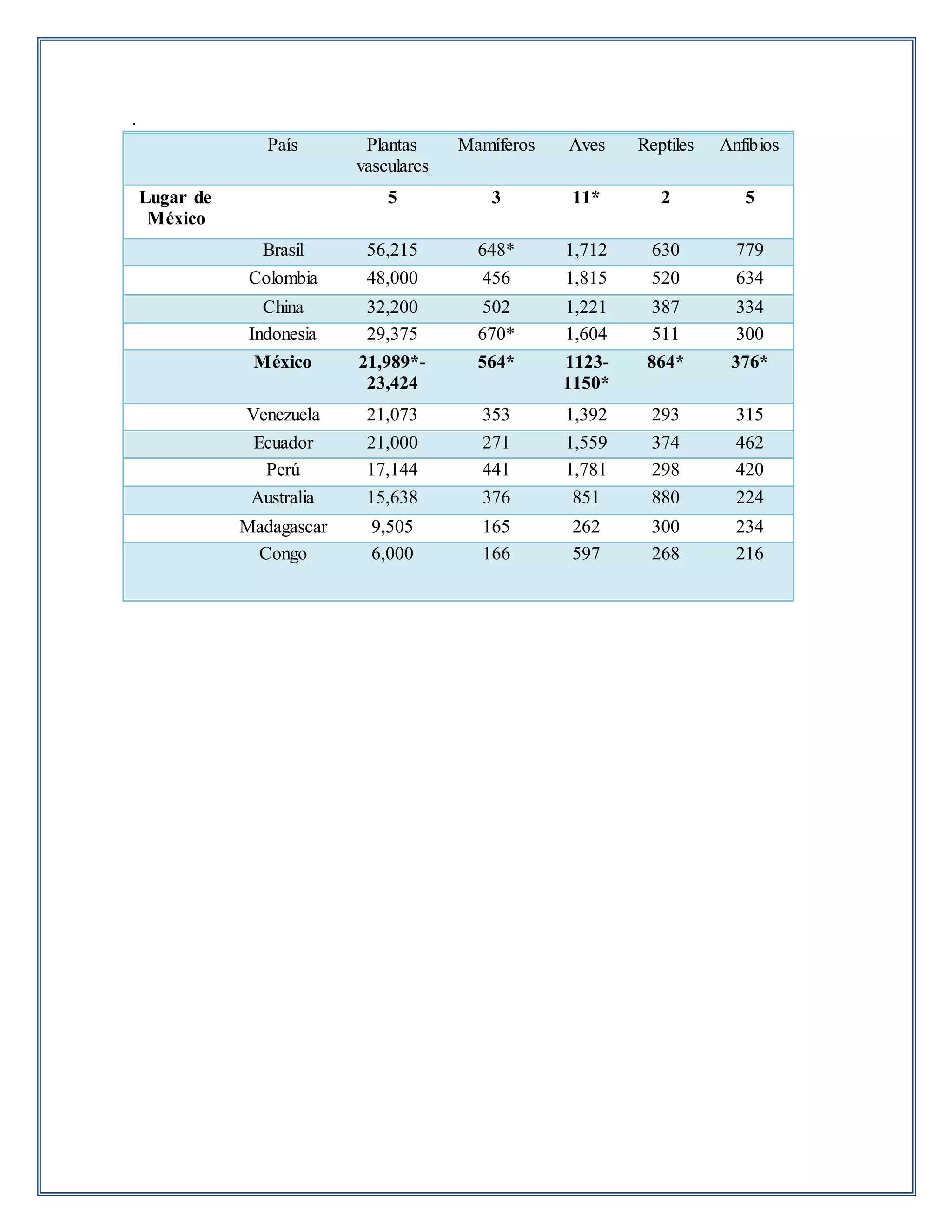 Paises megadiversos preguntas acercamiento a las ciencias naturalezas | PDF