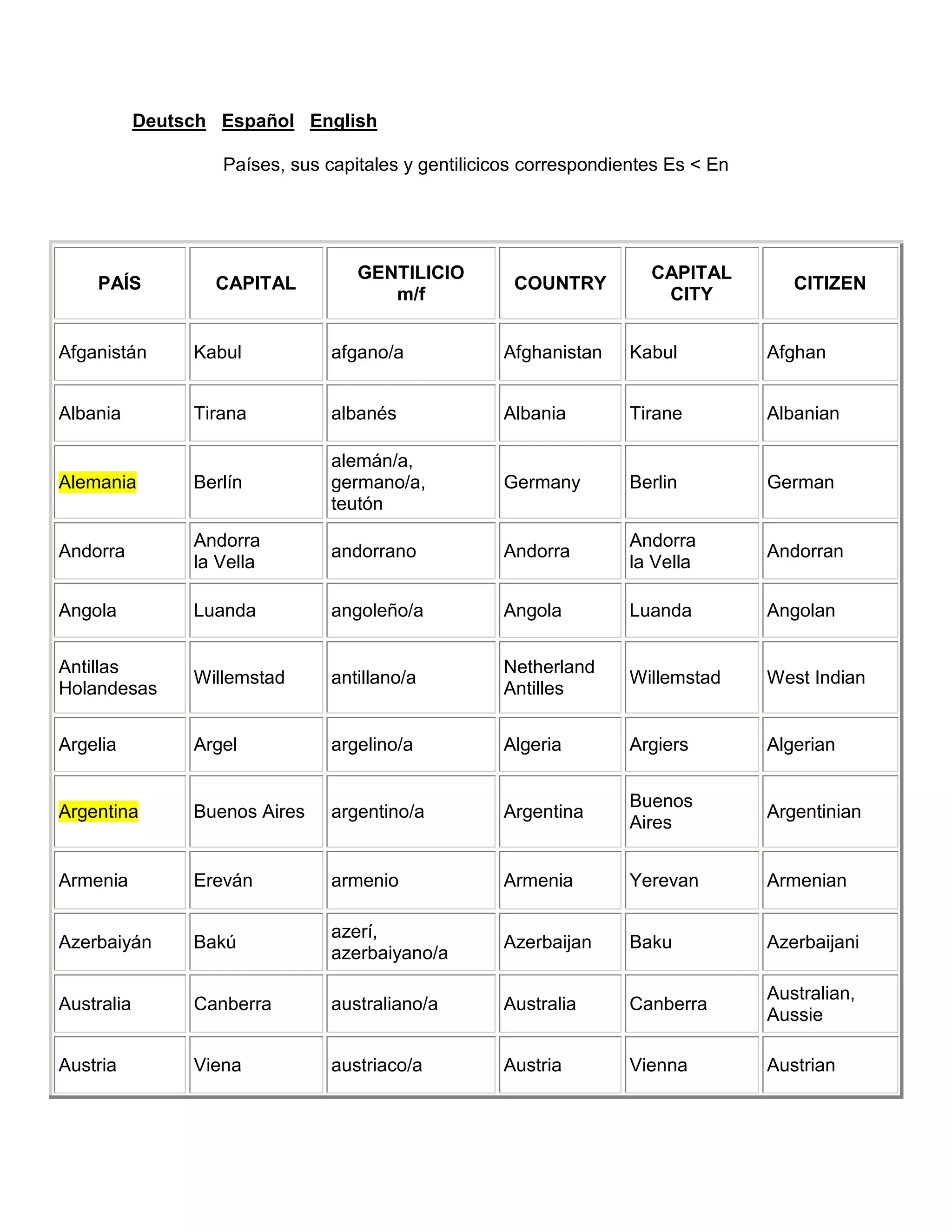 Paises y gentilicios | PDF