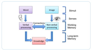 Paivios's dual coding theory | PPTX