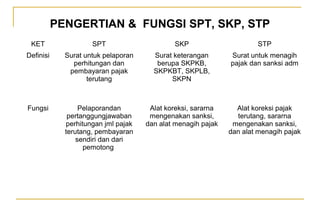 Pajak bab3 (Ketentuan Umum dan Tata Cara Perpajakan) | PPT