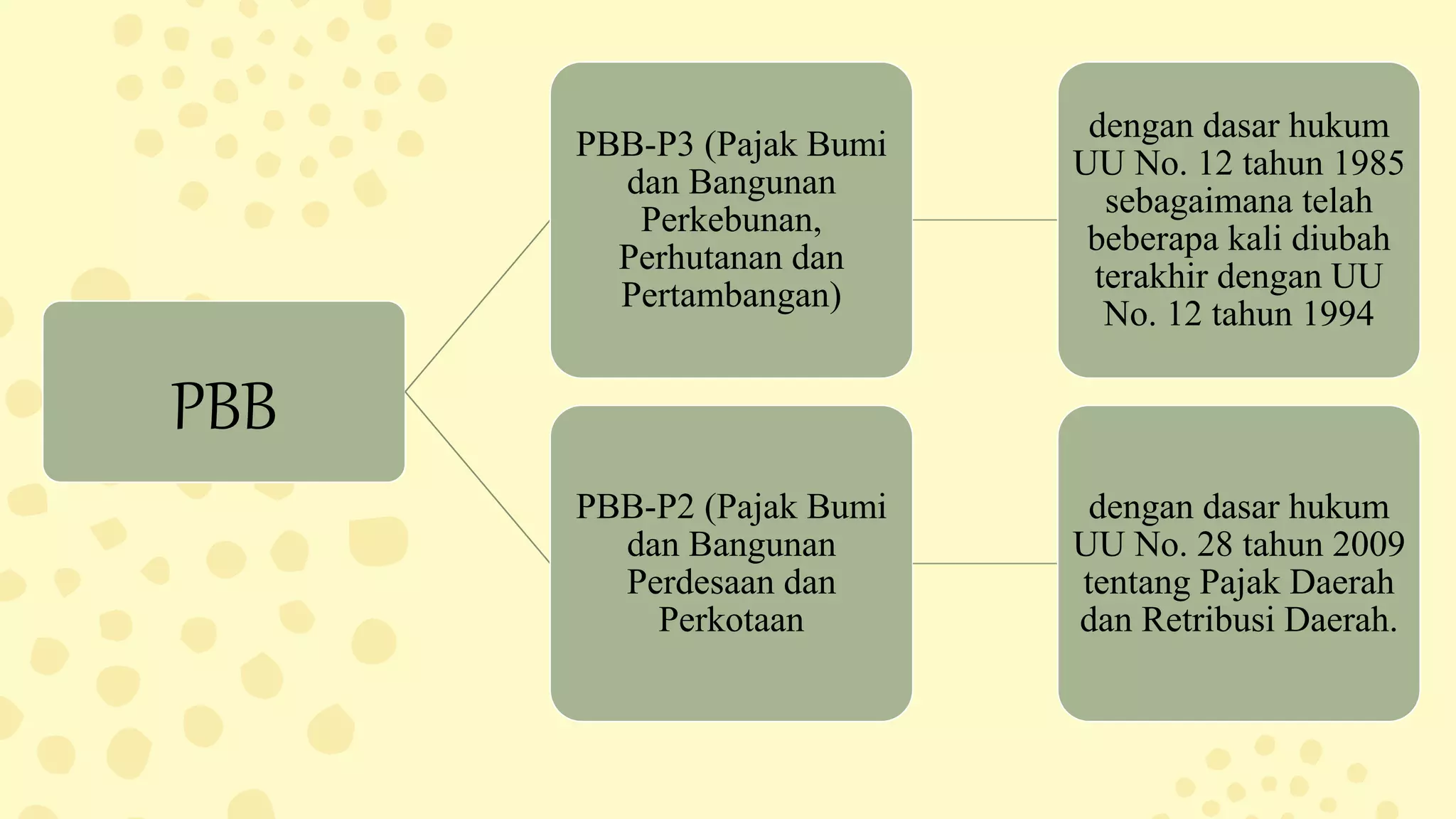 D1 Pajak: Pajak Bumi dan Bangunan | PPTX