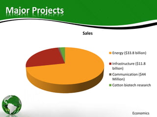 Pak china economic corridor | PPT