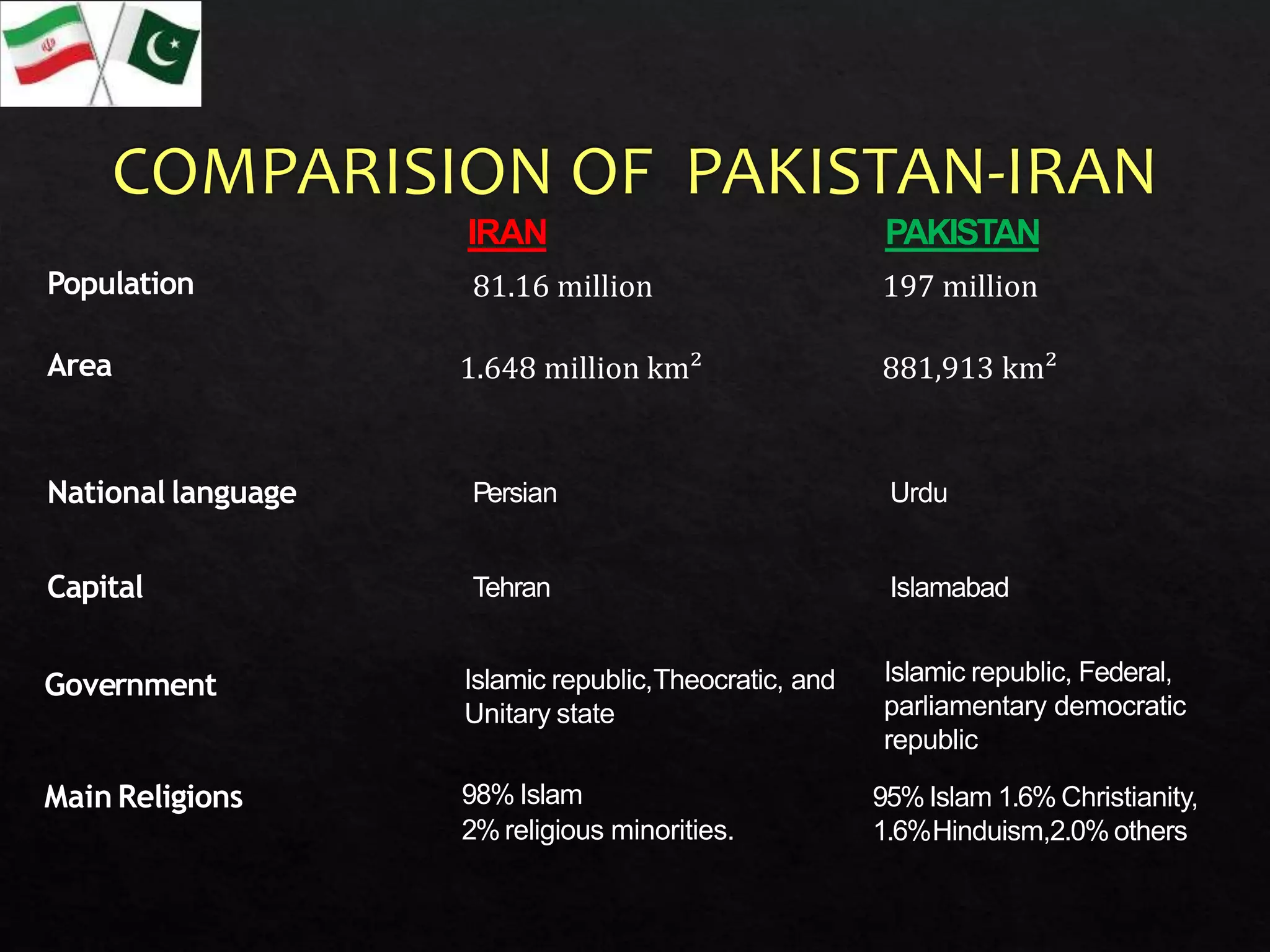 Pakistan-Iran Relations | PPTX