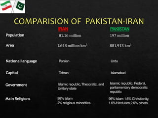 Pakistan-Iran Relations | PPTX