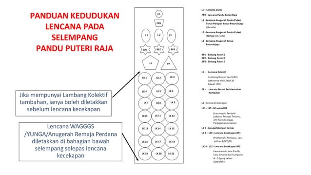 Pakaian seragam pandu puteri raja | PPTX