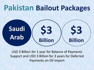 Pakistan Bailout Packages | PPT
