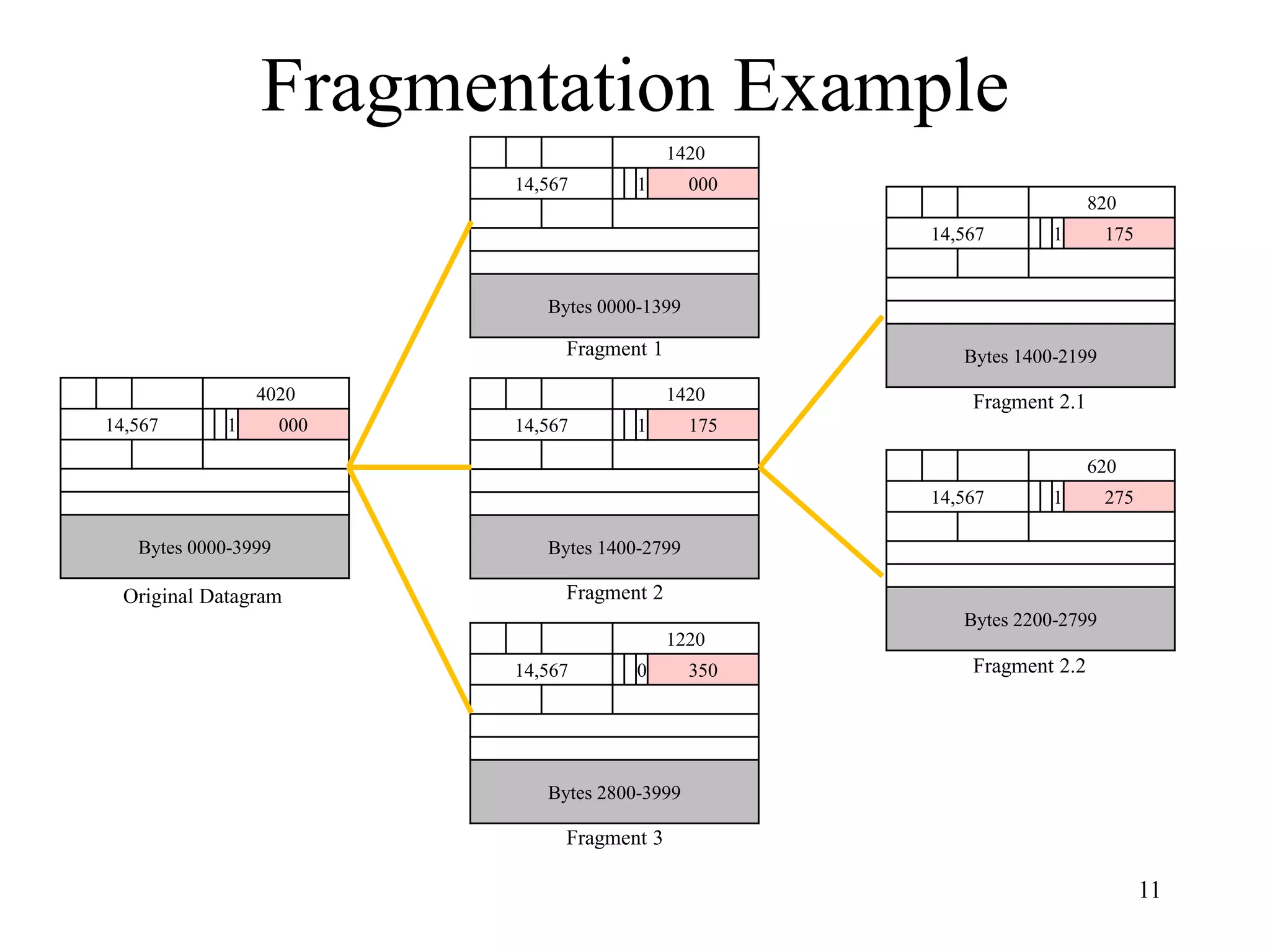 Internet Protocol Version 4 | PPTX