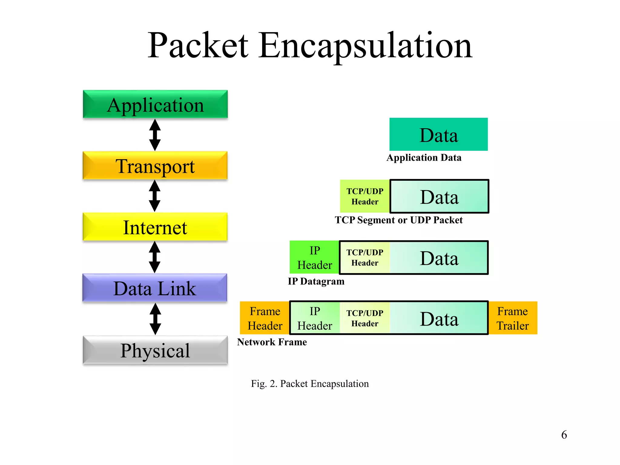 Introduction to TCP/IP | PPTX