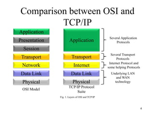 Introduction to TCP/IP | PPTX