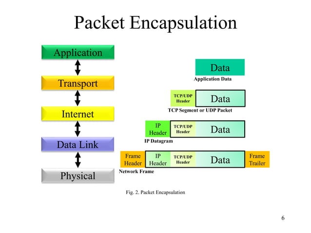 Introduction to TCP/IP | PPTX | Computer Networking | Computing