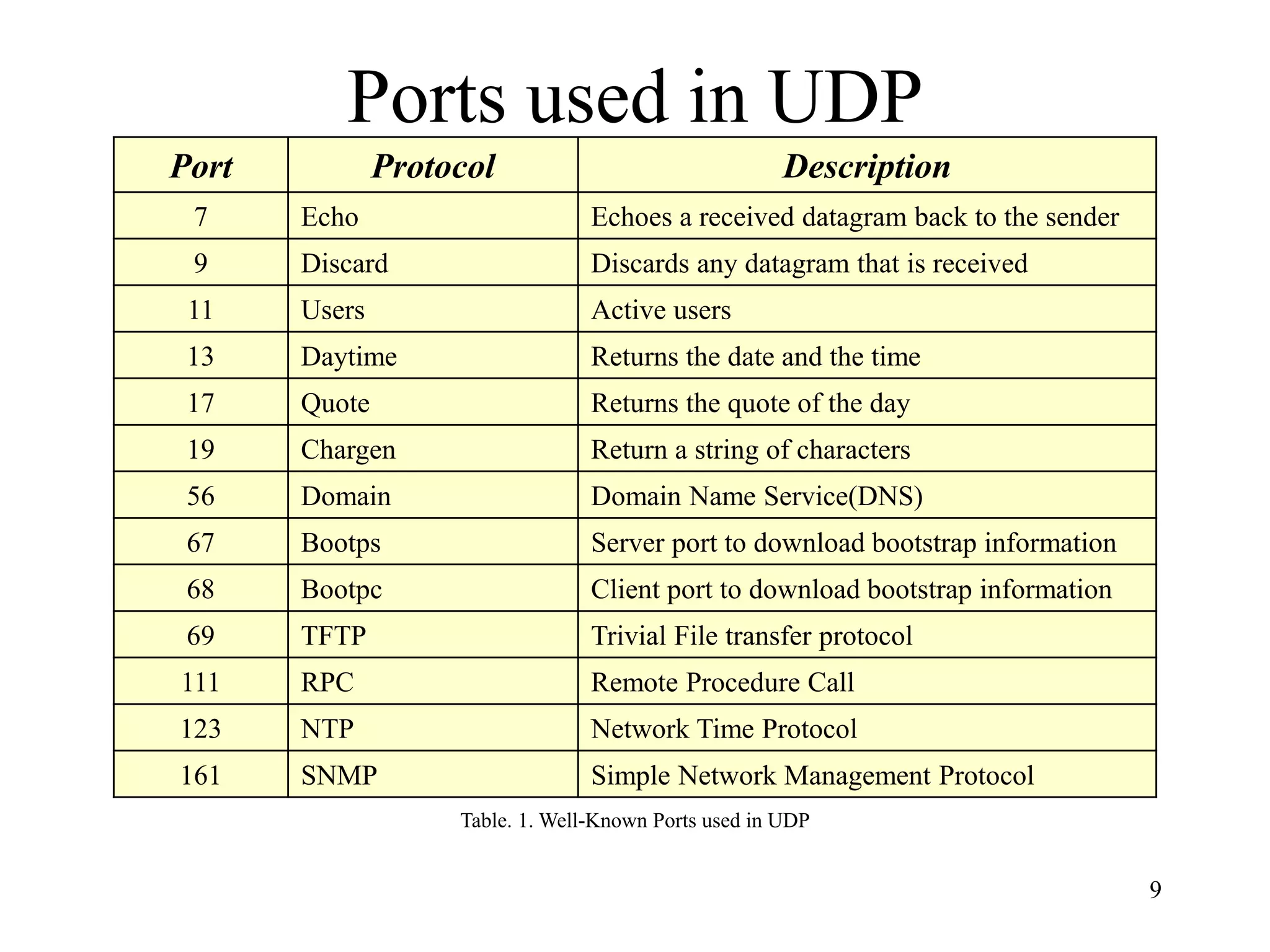 User Datagram Protocol Pptx Computer Networking Computing 7458