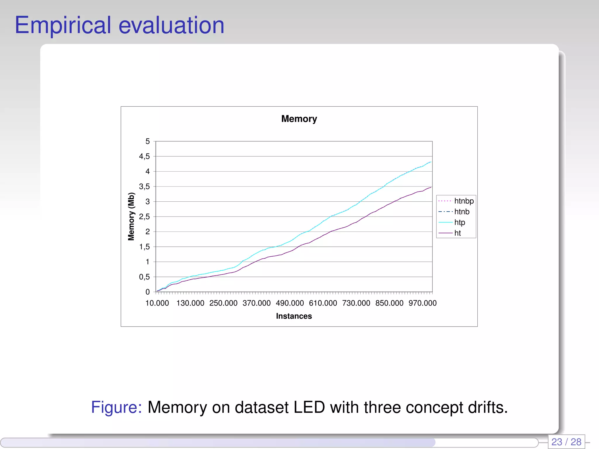 Fast Perceptron Decision Tree Learning From Evolving Data Streams Ppt