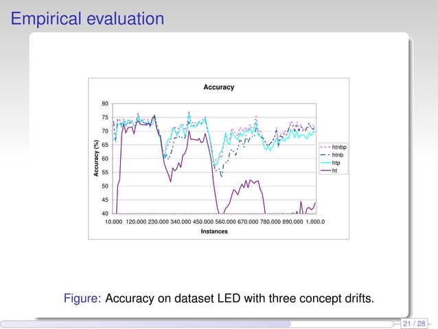 Fast Perceptron Decision Tree Learning From Evolving Data Streams Ppt
