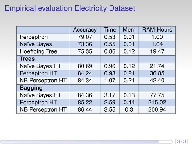 Fast Perceptron Decision Tree Learning From Evolving Data Streams Ppt