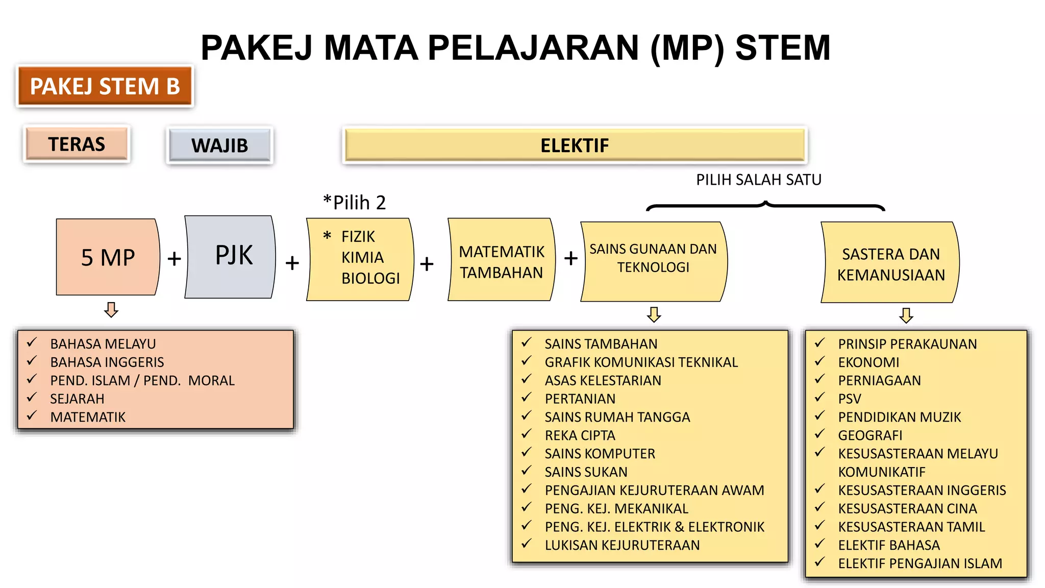 Pakej STEM dan APDM 2022.pptx