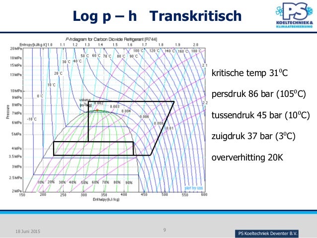 Congres F-gassen 2015. Workshop 4: Praktijkcase: pakhuis met CO2-tran…