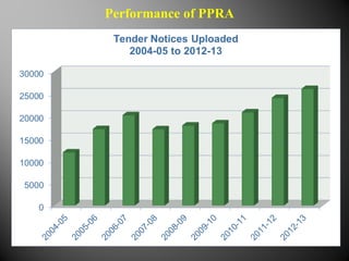 Pakistan ppra-presentation-2014 | PPT