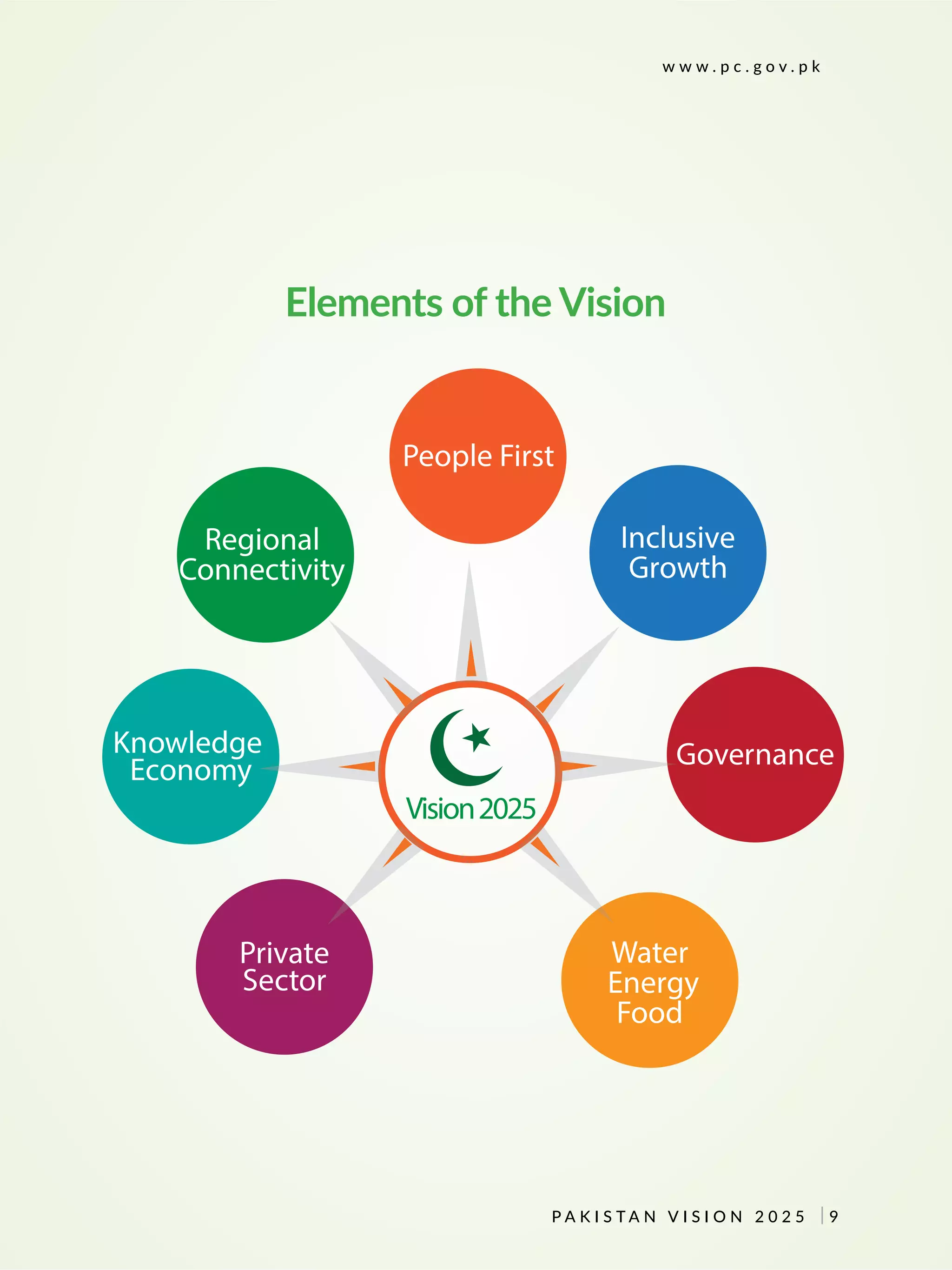 Pakistan vision-2025 | PDF