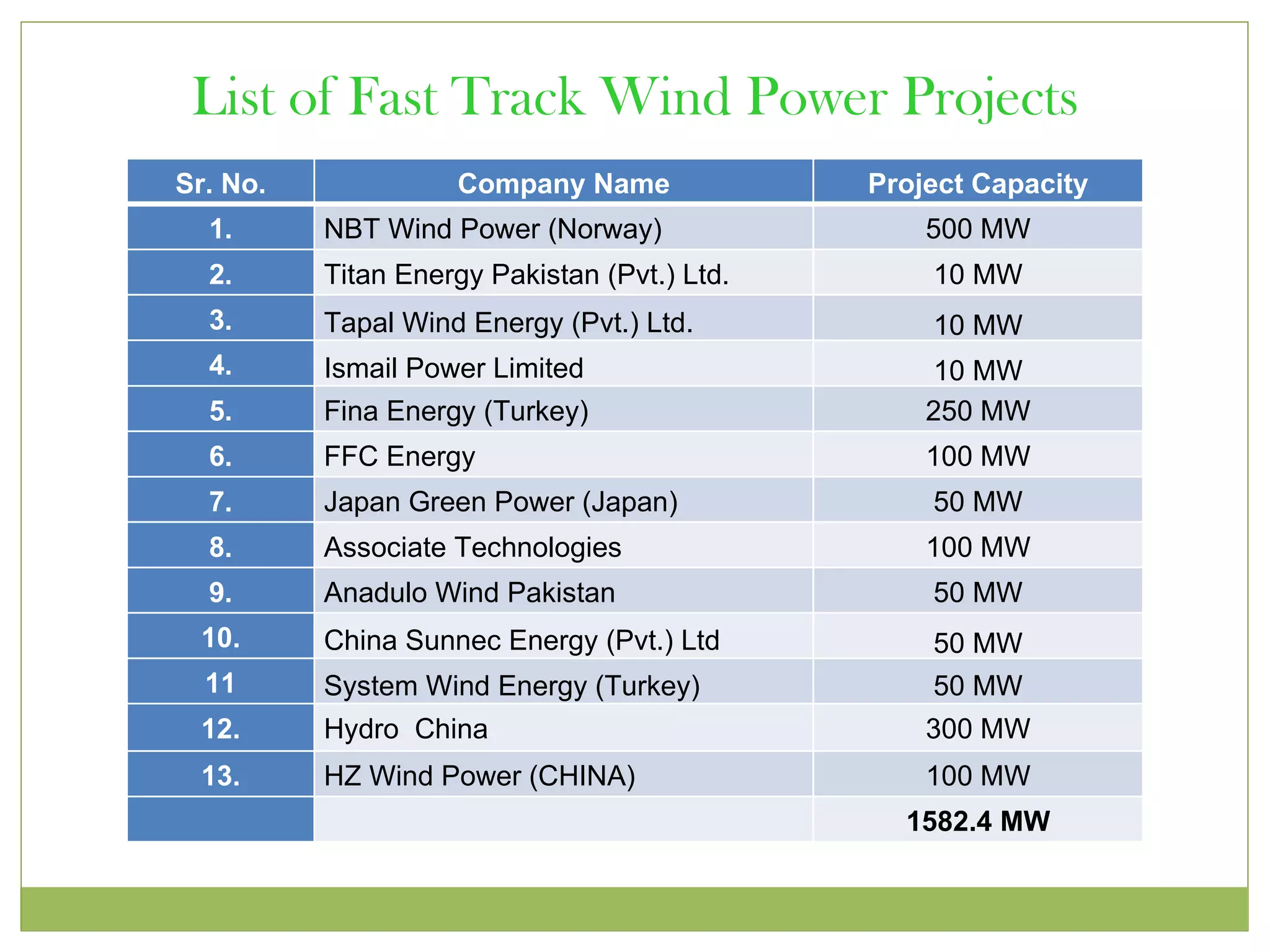 Pakistan wind-power- arif alauddin | PPT