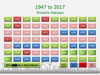 Pakistan a short history of time | PPTX