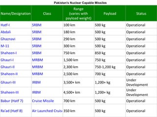 Pakistan atomic program | PPT
