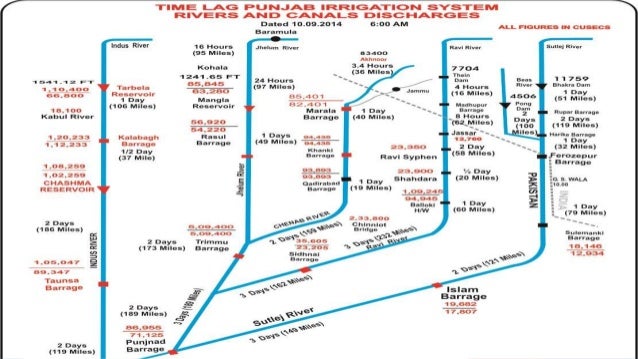 Canal System of Pakistan