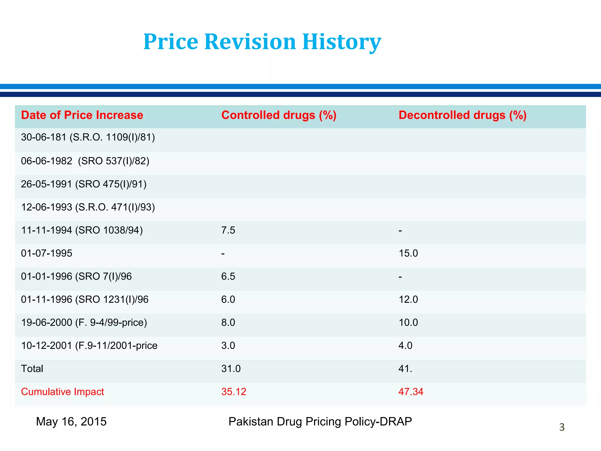 Pakistan Drug Pricing Policy | PPT