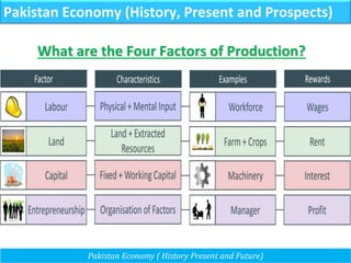 Pakistan Economy -2024 GDP and Inflation.pptx