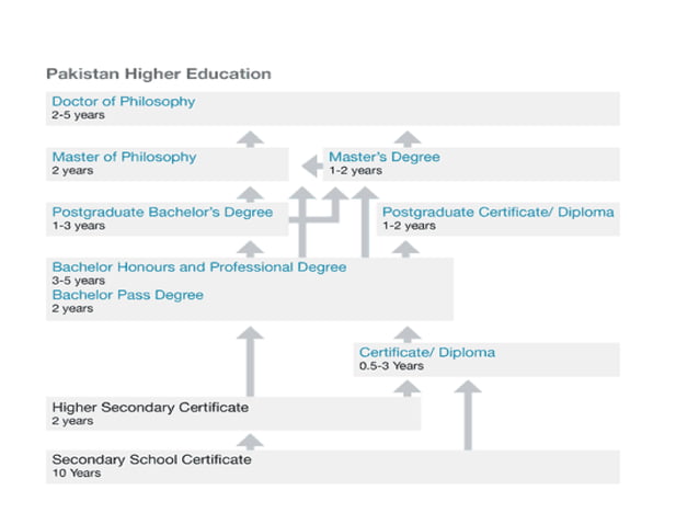 PAKISTAN Education System | PPT