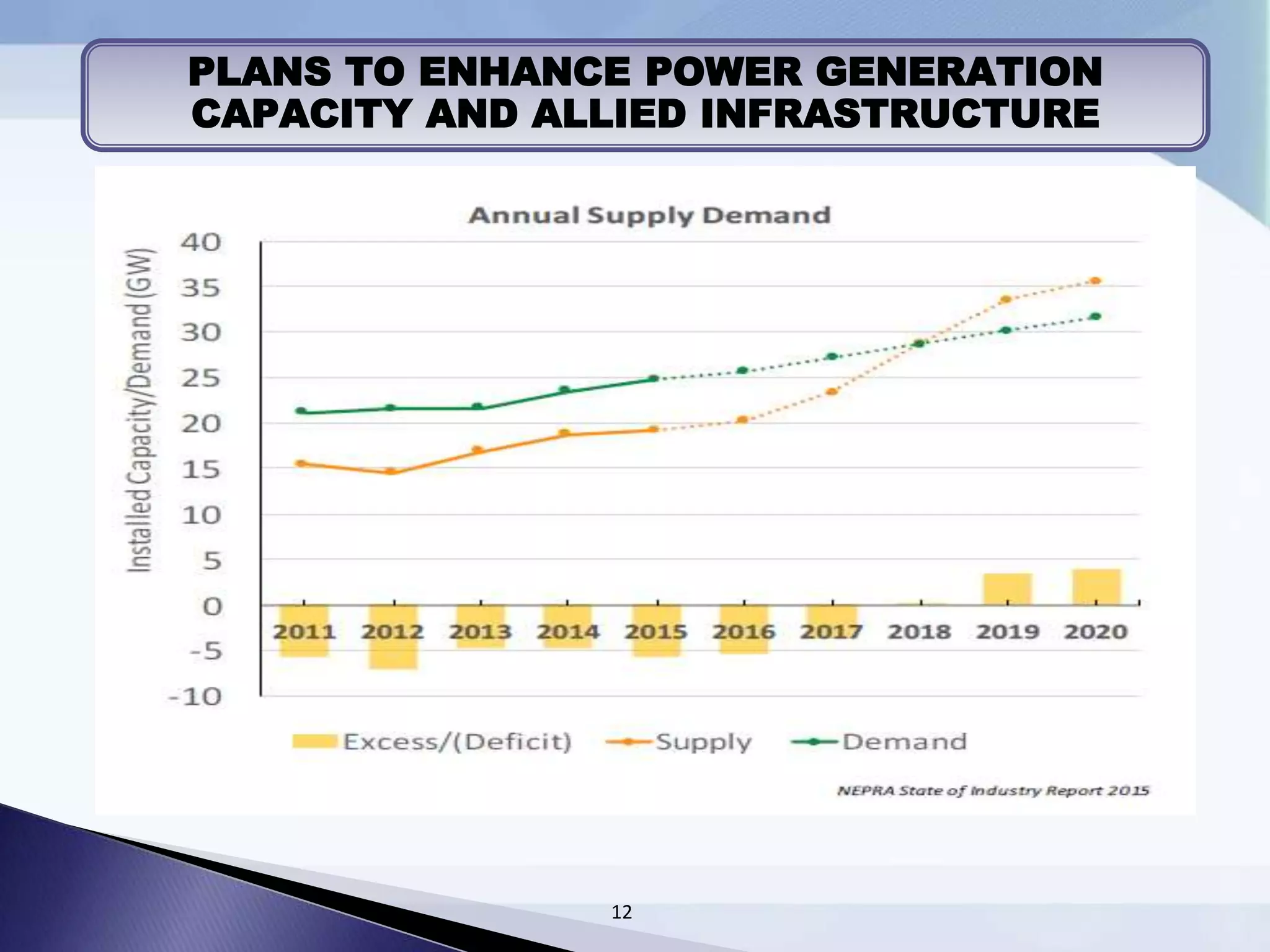 Pakistan electricity scenario | PPT