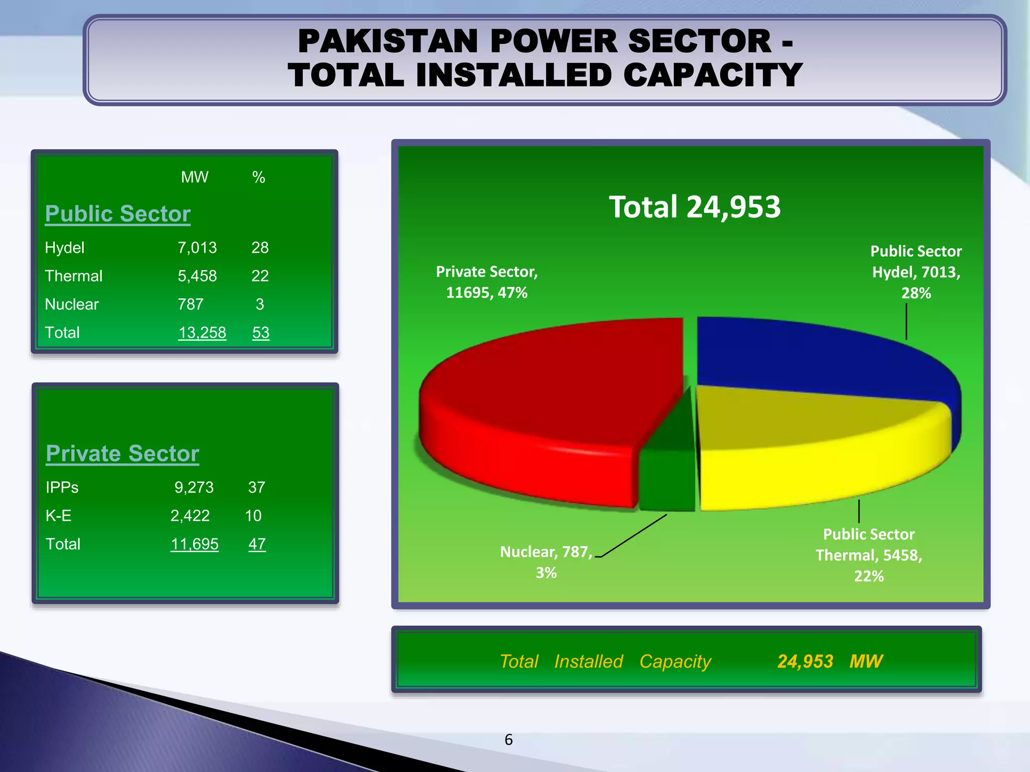 Pakistan electricity scenario | PPTX