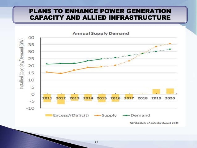 Pakistan electricity scenario | PPT