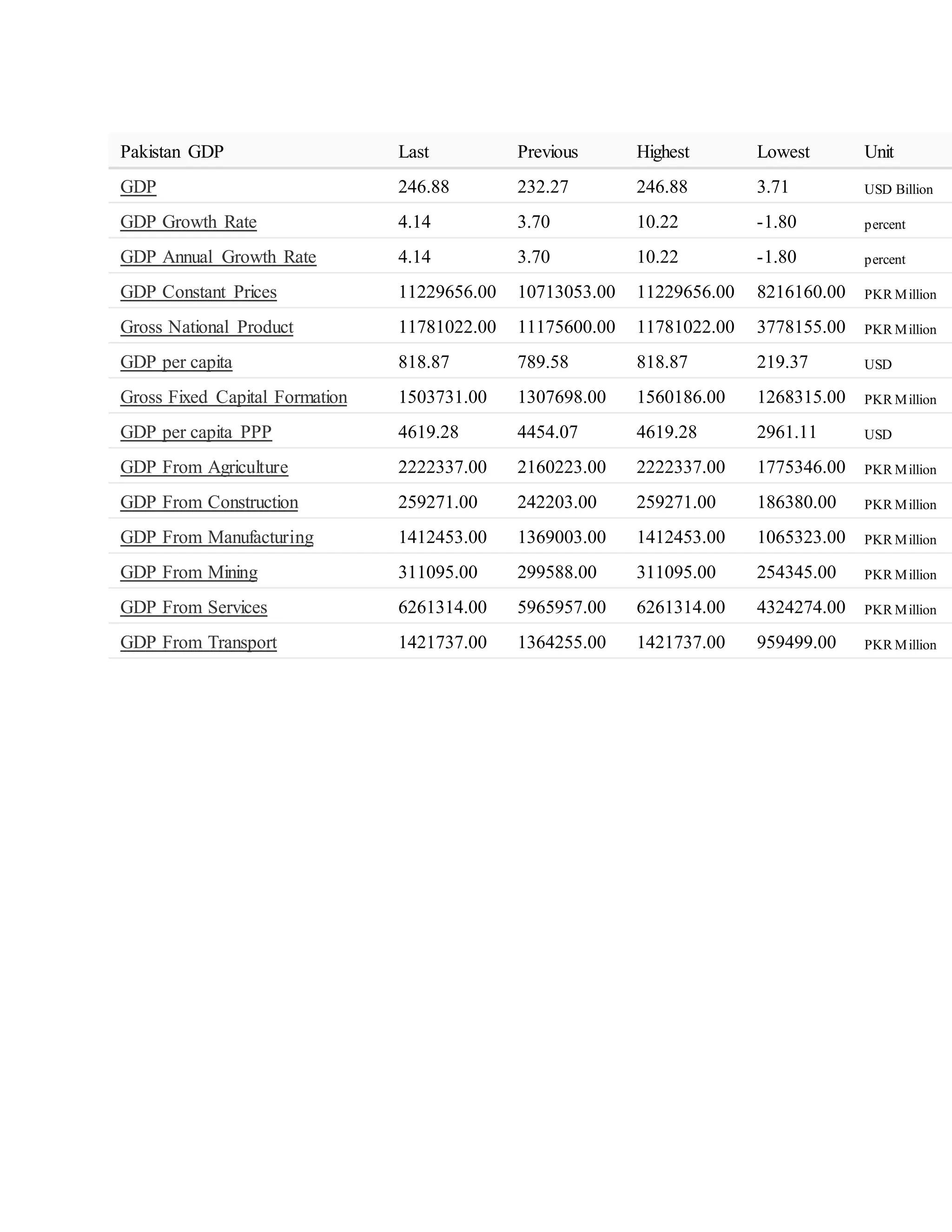 Pakistan gdp growth rate | DOCX