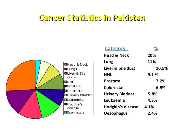 Pakistan Oncology Update