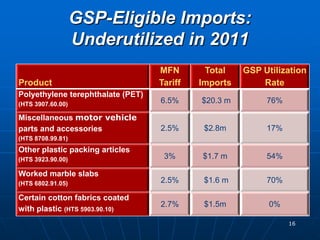 US Generalized System of Preferences (GSP) Program for Pakistan | PPTX
