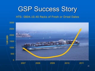 US Generalized System of Preferences (GSP) Program for Pakistan | PPTX