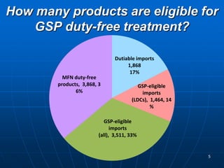 US Generalized System of Preferences (GSP) Program for Pakistan | PPTX