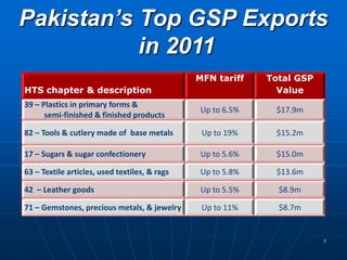 US Generalized System of Preferences (GSP) Program for Pakistan | PPTX