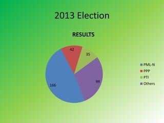 Pakistan history from 1999-2016 | PPTX | Islam | Religion & Spirituality