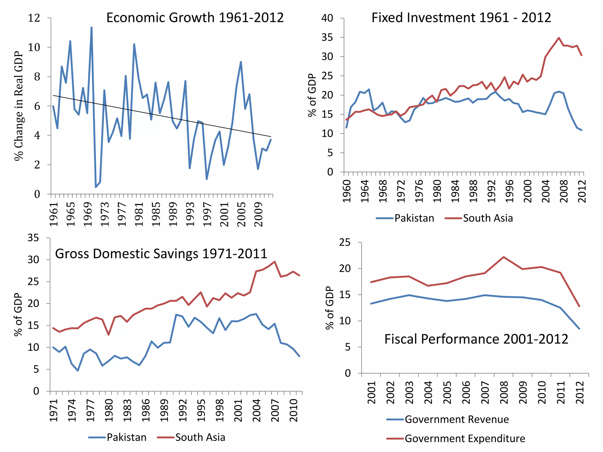 Structural Weaknesses of Pakistan Economy | PDF