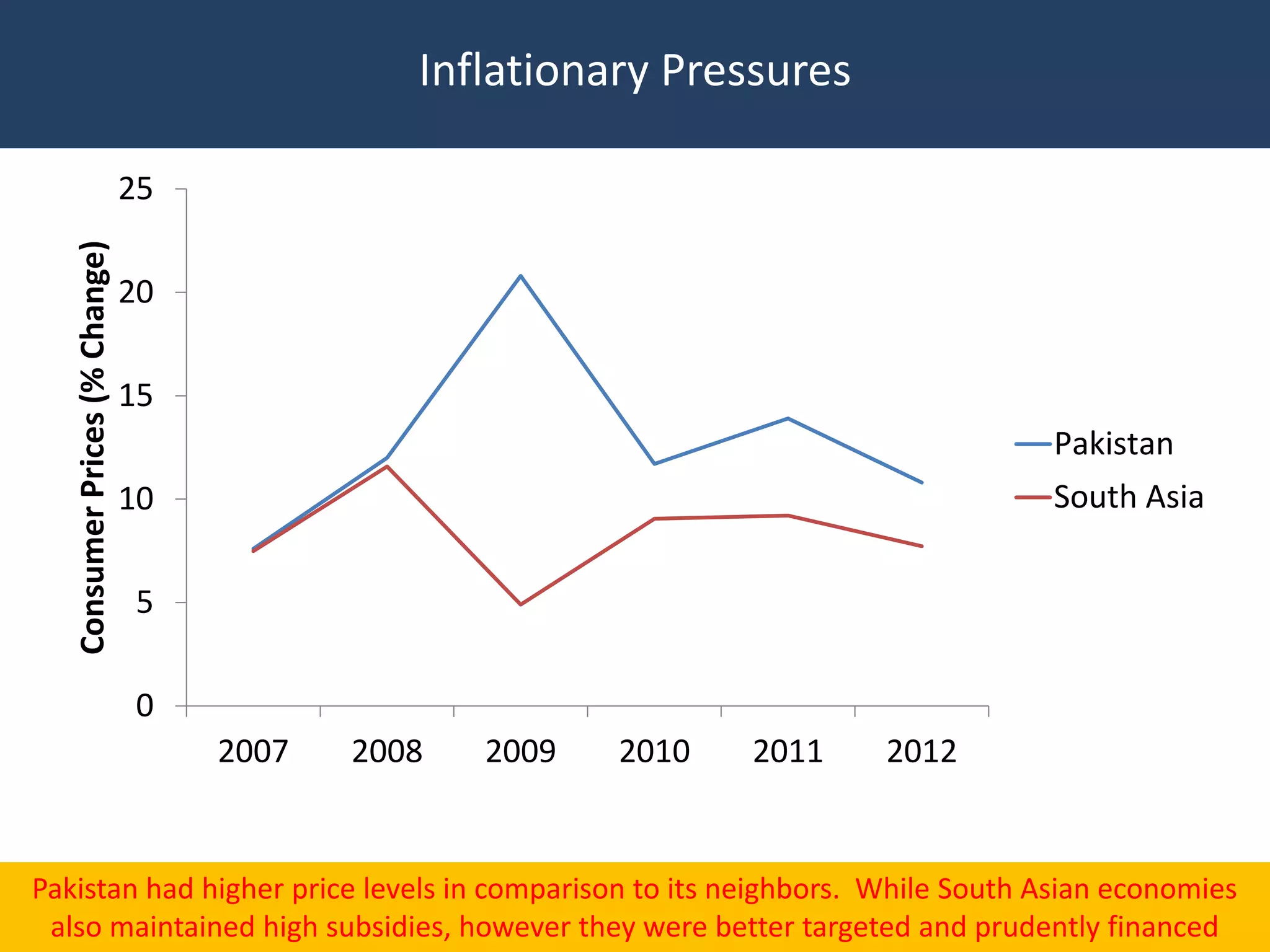 Structural Weaknesses of Pakistan Economy | PDF