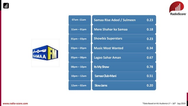Pakistan's Top Fm Radio Mera Fm 107.4 Ratings - Sep 19 | PPT