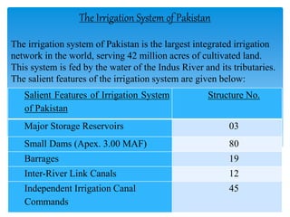 Water Resources of Pakistan | PPTX