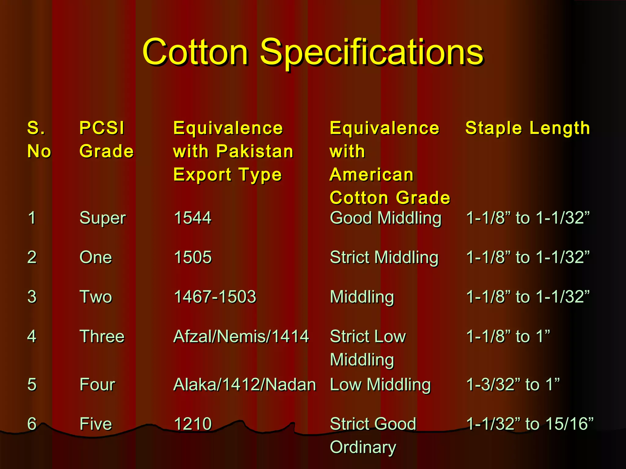 Pakistan textile industry | PPT