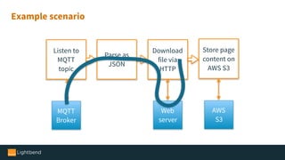 Pakk Your Alpakka: Reactive Streams Integrations For AWS, Azure, & Google Cloud | PPT