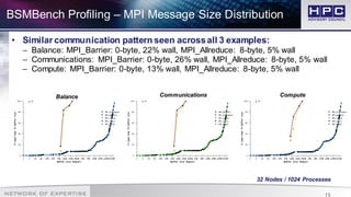 Application Profiling at the HPCAC High Performance Center | PDF